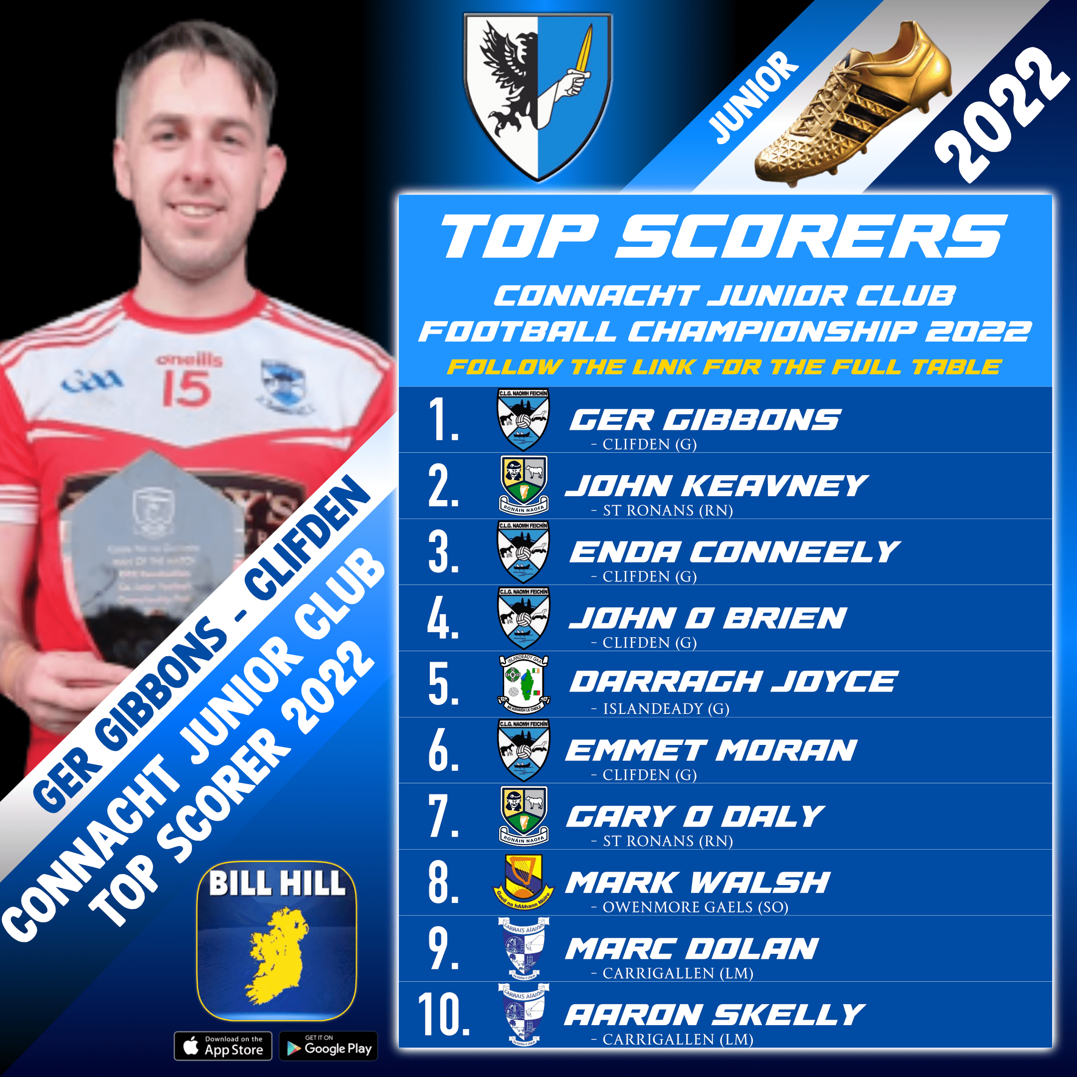Connacht Junior Club Football Championship Top Scorer 2022 – Ger ...