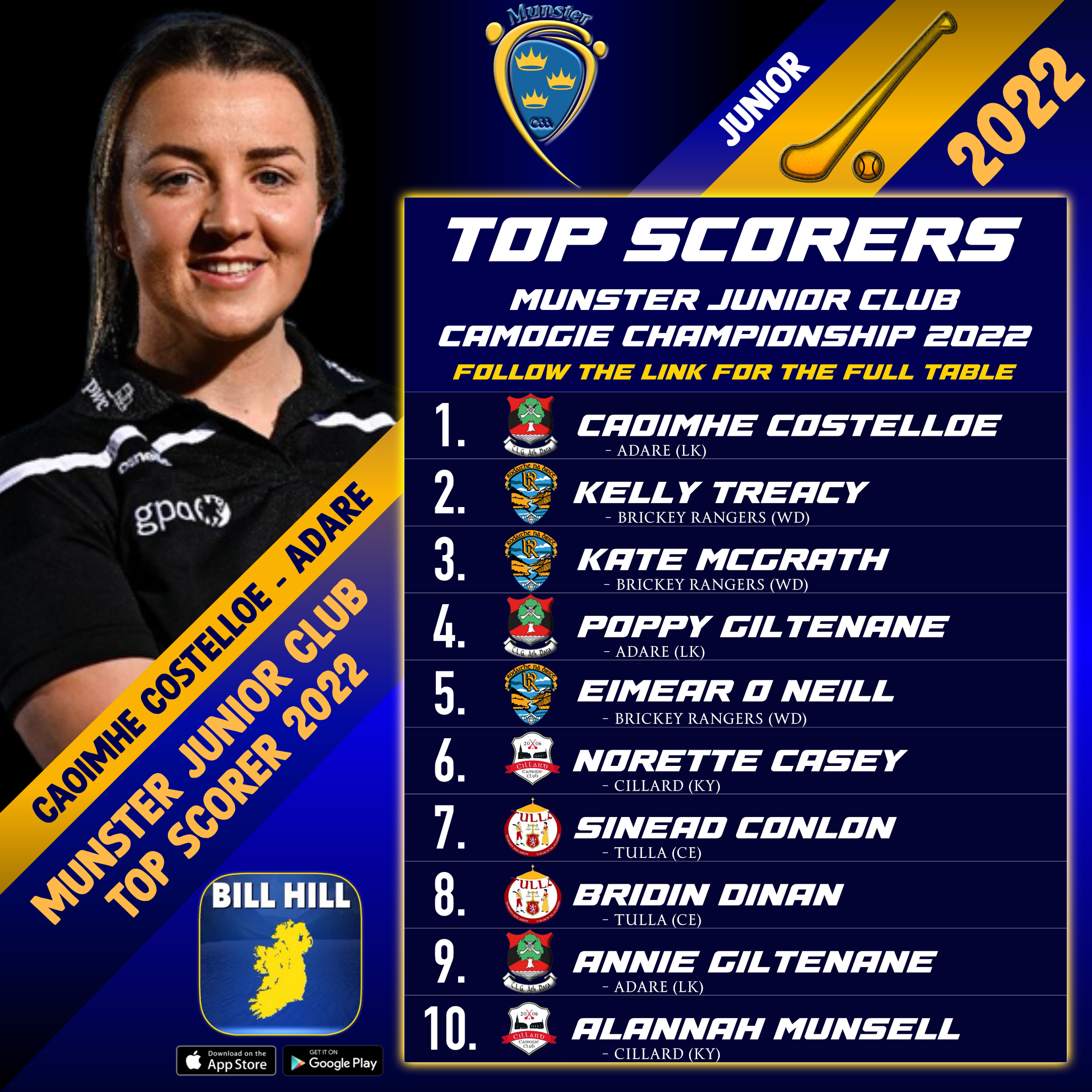 Munster Junior A Camogie Club Championship Top Scorer 2022 – Caoimhe ...