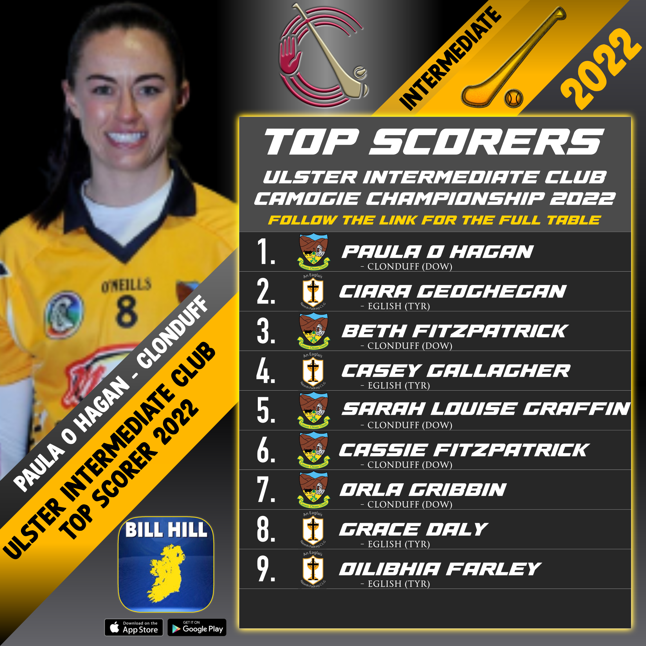 Ulster Intermediate Camogie Club Championship Top Scorer 2022 – Paula O Hagan Clonduff – Bill ...