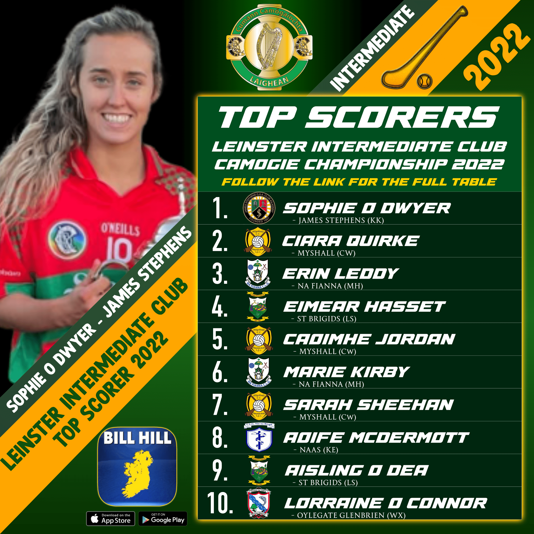 Leinster Intermediate Camogie Club Championship Top Scorer 2022 ...